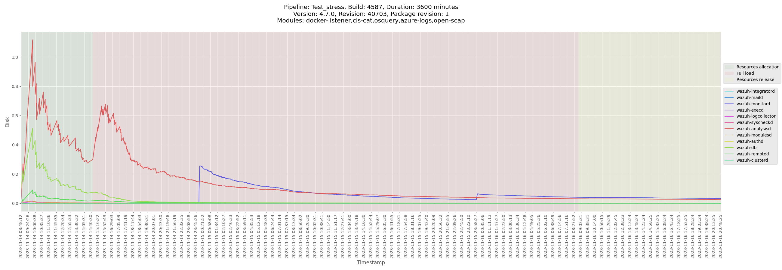 Disk Usage Changes In Manager And Linux Agents In Stress Tests Issue