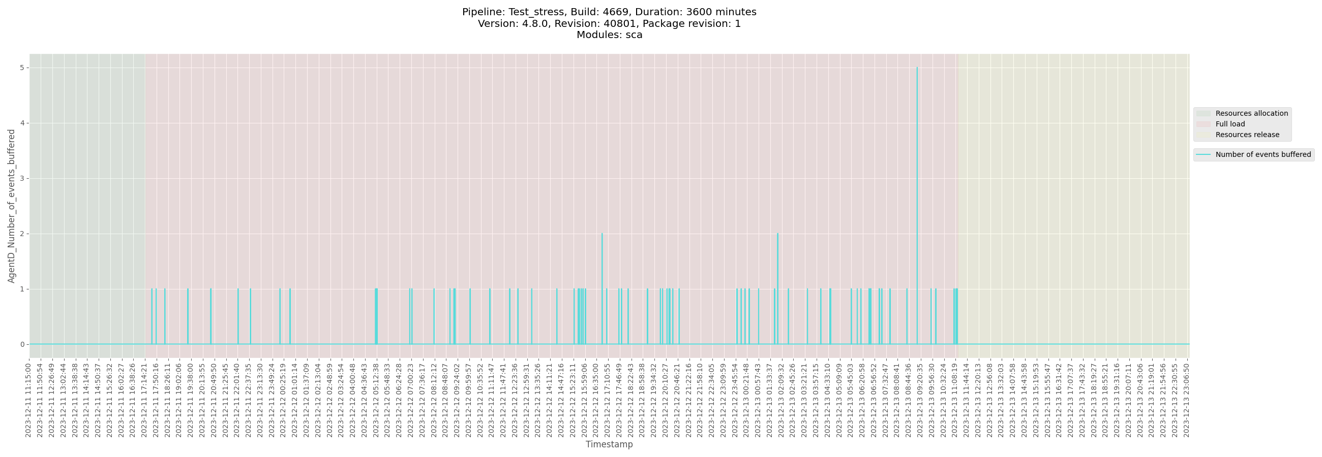 Agentd buffered events spike in Centos Agent · Issue #20873 · wazuh/wazuh · GitHub