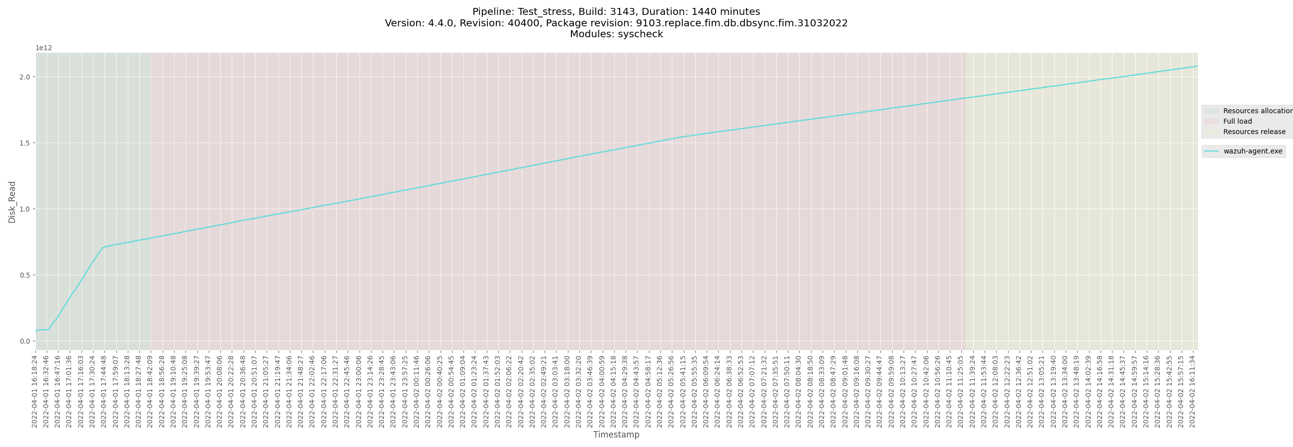 Windows FIM scan and sync is causing high resource usage · Issue #13029 · wazuh/wazuh · GitHub