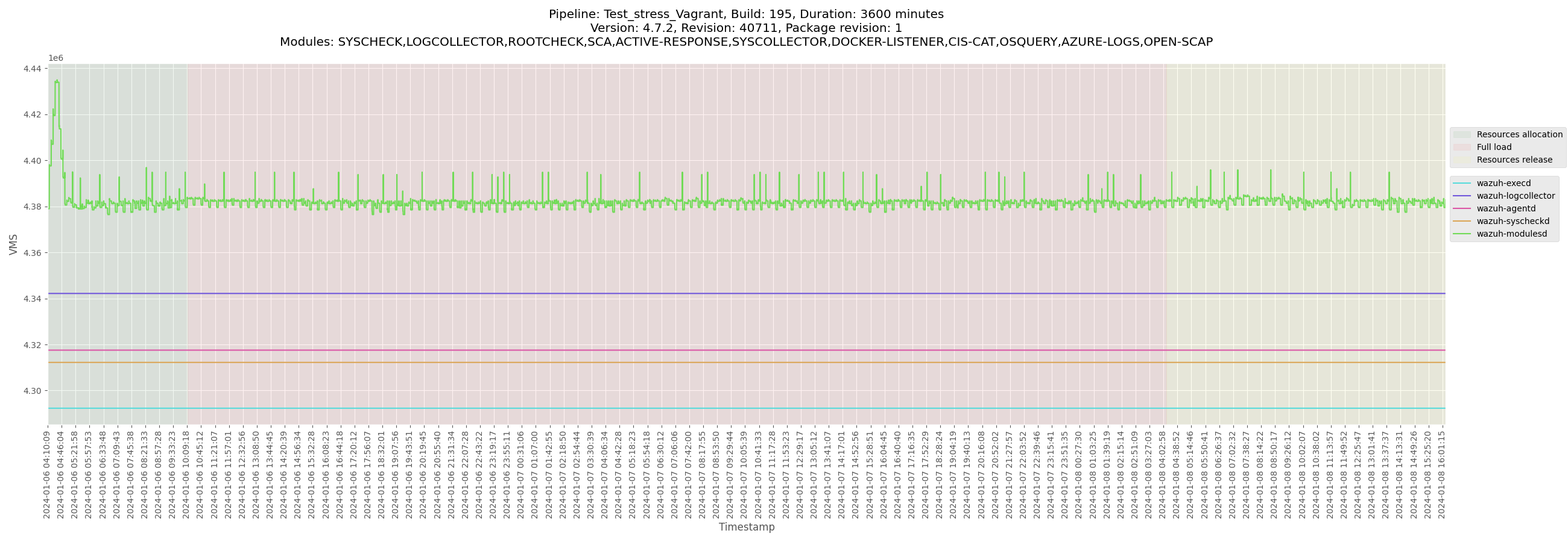 Macos Agent Increased Rss And Vms On Stress Tests · Issue 21516
