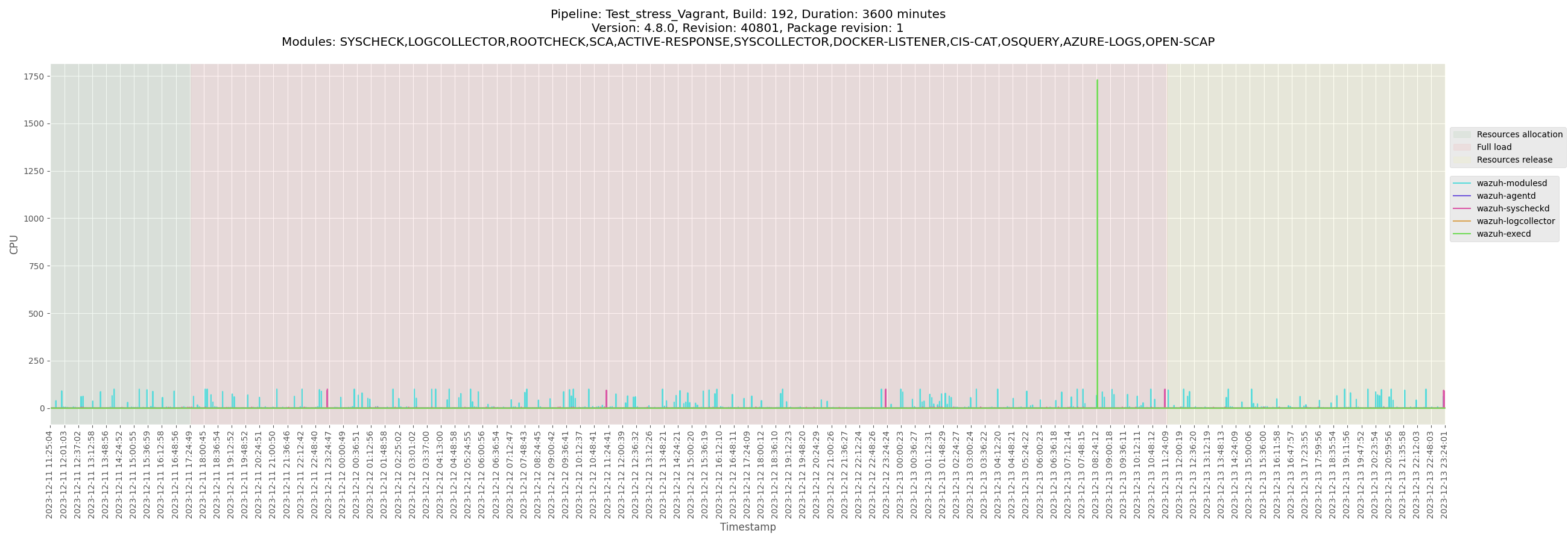 Abnormal Cpu Usage In Solaris Agent · Issue 20870 · Wazuh Wazuh · Github