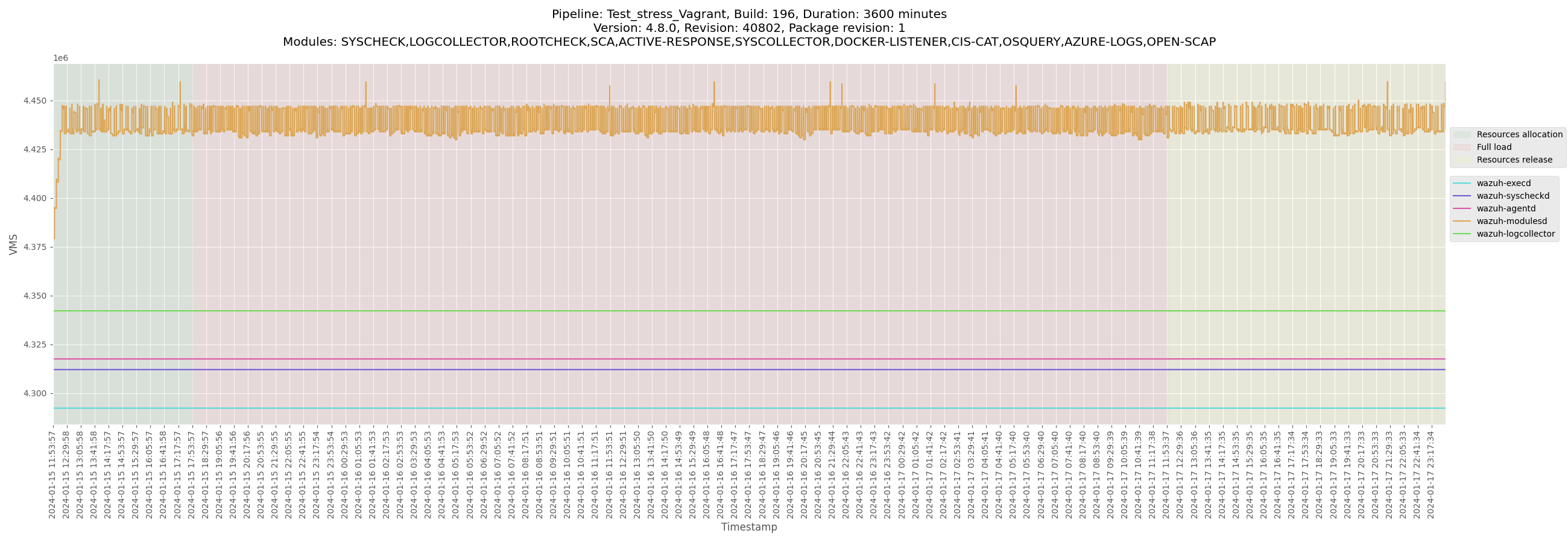 Macos Agent Increased Rss And Vms On Stress Tests · Issue 21516 · Wazuhwazuh · Github
